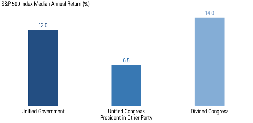 Divided Government Chart