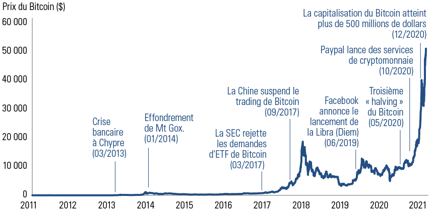 Suivre l’évolution des cryptomonnaies
