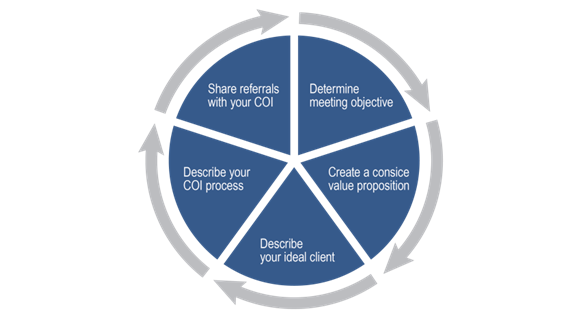 Cultivating Centers of Influence